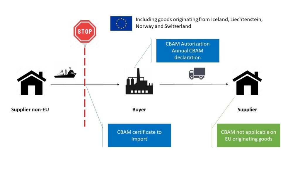 Carbon Border Adjustment Mechanism (CBAM) - MITCON Consultancy ...